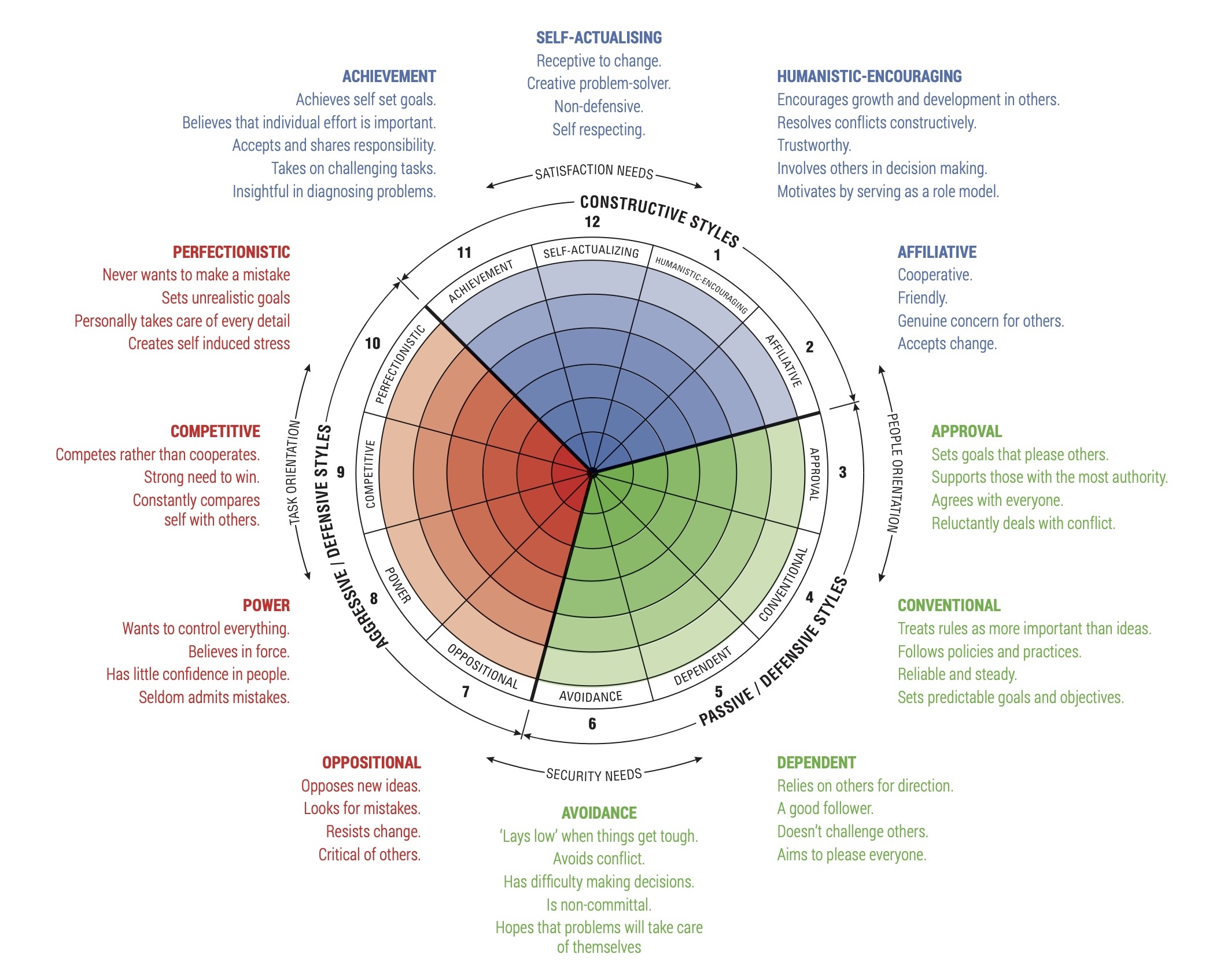 INTRODUCTION TO THE HUMAN SYNERGISTICS CIRCUMPLEX | Resources ...
